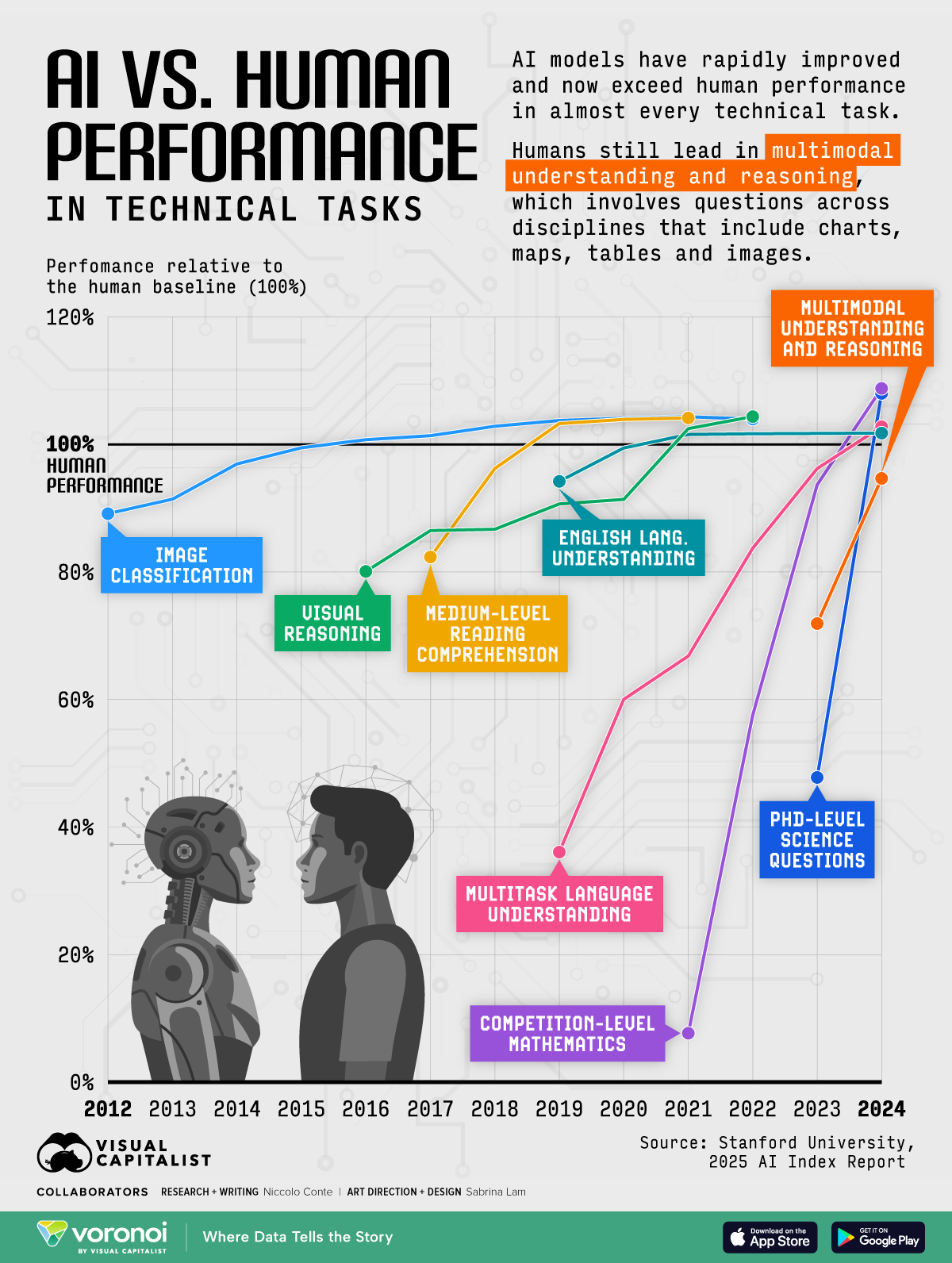 IA vs. Humano. No desempenho em tarefas técnicas, quem ganha? – Human ...